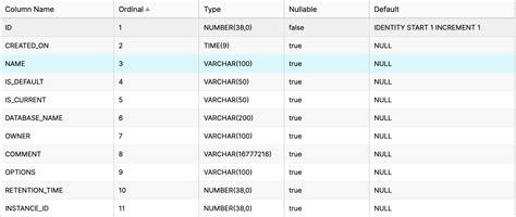 Trying To Insert Data Into Snowflake Database Table Using Sqlalchemy