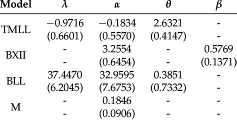 ml estimates with their corresponding standard errors for data set i
