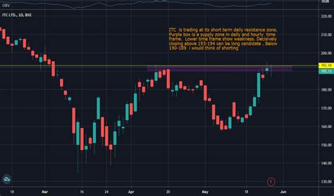 ITC Stock Price And Chart BSE ITC TradingView India