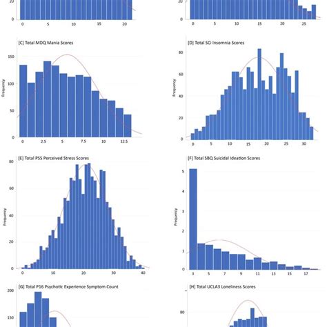Distribution Of Individual Items For Each Psychometric Measure