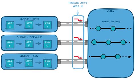 Announcing Merge Queue Freezes