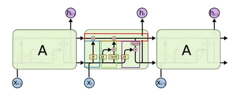 Rnn And Lstm 循环神经网络简述 Llll 博客园