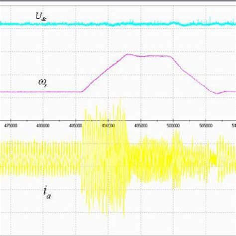 Waveforms Of Line Voltage A Phase Current And B Phase Current Of