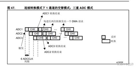 Stm32教程之三重adc交错采样 Csdn博客