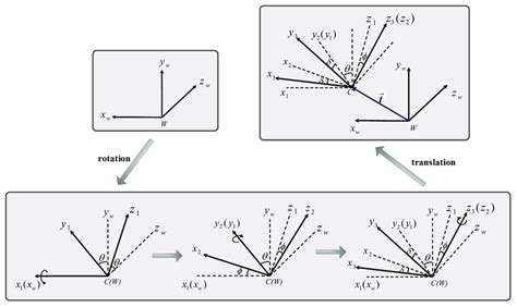 Motion Model And Related Coordinates 1 Download Scientific Diagram