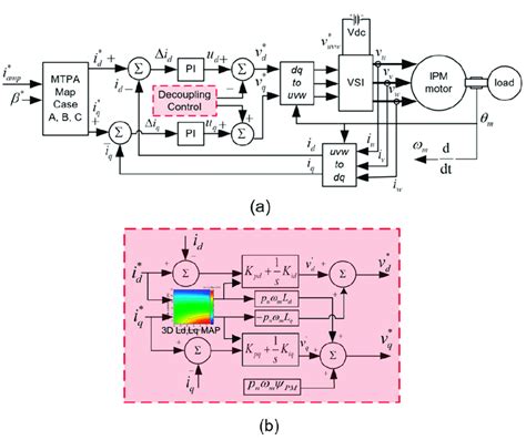 Proposed Vector Control A Block Diagram Of Vector Control With