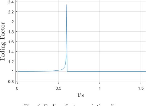 Figure 6 From An Adaptive Fading Ckf Based Method For Estimating The Line Of Sight Rate With