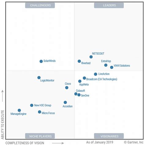 Data Activity Monitoring Gartner Magic Quadrant Coolfup