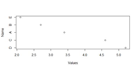 R Plot With Names On The Y Axis And Values On The X Axis Stack Overflow