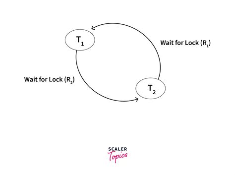 Deadlock In Dbms Scaler Topics