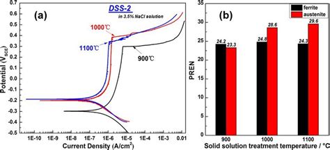 Corrosion Resistance Of Dss 2 Solid Solution Treated At Different Download Scientific Diagram