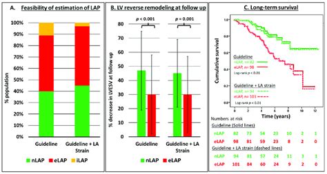 Comparing The Prognostic Value Of Both The Guideline 2016 Ase Eacvi Download Scientific