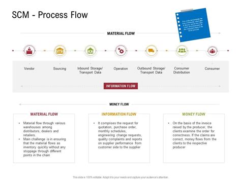 SCM Process Flow Sustainable Supply Chain Management Ppt Themes Presentation Graphics