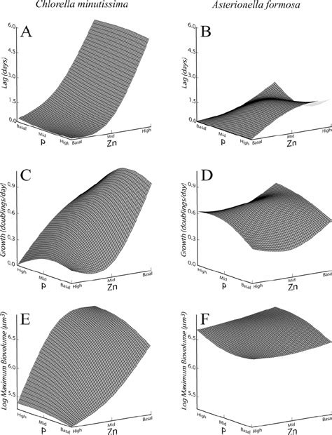 Modeled Phytoplankton Response Contours With The Left And Right Columns