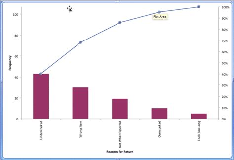 Six Sigma Pareto Chart