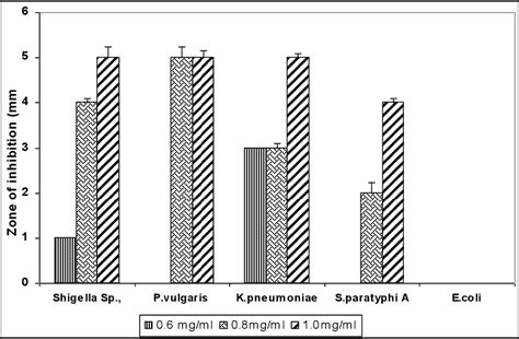 Figure 1 From Evaluation Of Andrographis Paniculata Burmf Wall Ex Nees Lea F Extract S And