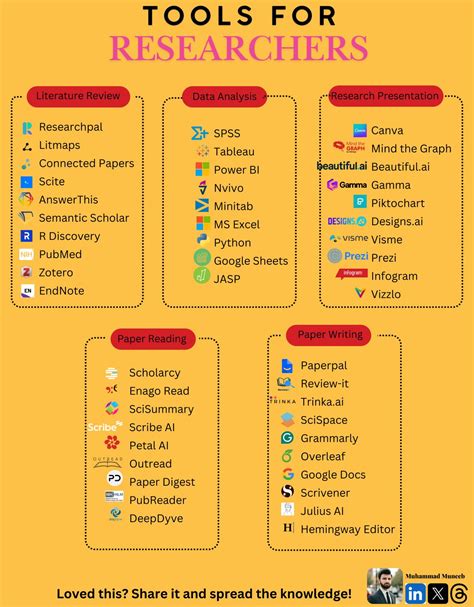 Top Ai Tools Every Researcher Should Know About Muhammad Muneeb