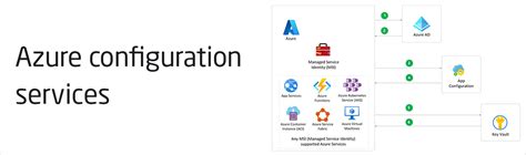 Azure Configuration Services Smartsoft