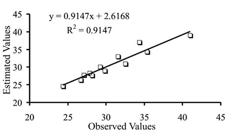 linear relationship between values observed and estimated by the