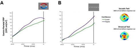 Figure 1 From Exploring The Relationship Between The Neural Signatures Of Perceptual Decision