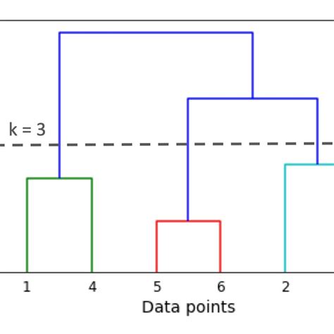 Agglomerative Clustering Download Scientific Diagram