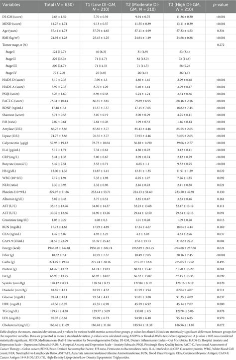 Frontiers Associations Of Mind And Di Gm Dietary Scores With