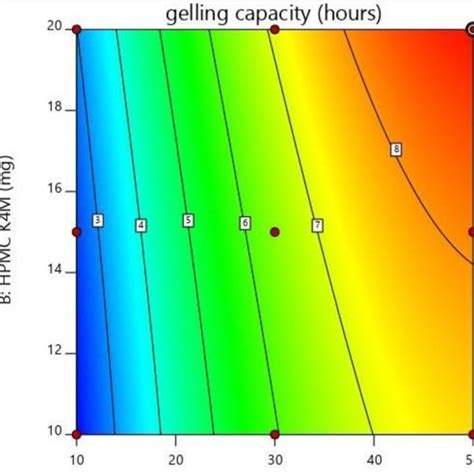 response surface plot [a] and contour plot [b ] showing the effect of