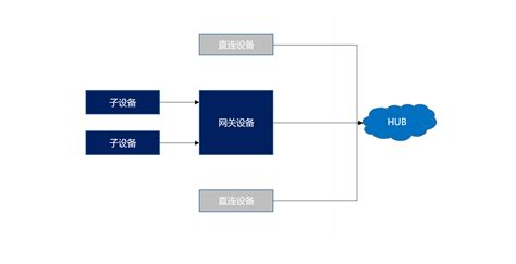 网关功能 物联网中心 产品文档 帮助文档 京东云