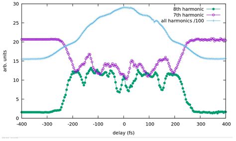 Interference Induced Phenomena In High Order Harmonic Generation From