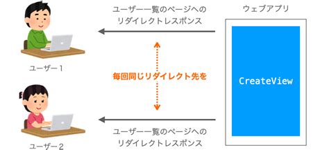 【django】createviewの使い方（クラスベースビューでの新規登録ページの実現） だえうホームページ