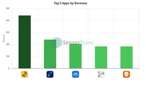 Top 5 Ios Navigation Apps In Angola Q1 2024