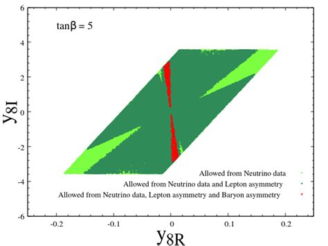 Parameter Space In Real Vs Imaginary Part Of Yukawa Coupling Y 8
