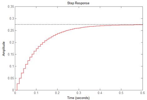 Step Response In The PID Control Scheme With The Track Reference In Download Scientific Diagram