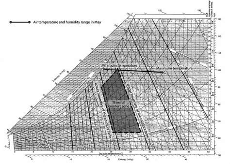 Example Of Thermal Comfort Zone For Thai People And Air Temperature