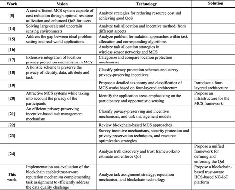 Table 2 From Data Quality In Human Centric Sensing Based Next