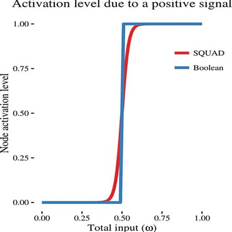 Discrete Versus Continuous Models Response To A Positive Input In A