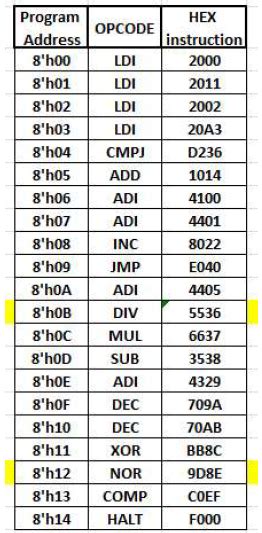 The 7 Segment Display Must Be Implemented Using A Function That Converts Digits