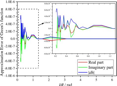 Figure 7 From An Interpolation Scheme For Green S Function And Its Application In Method Of