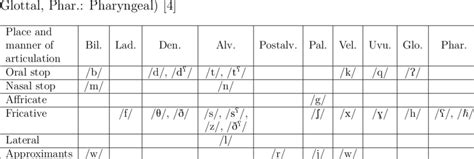 5 Sa Consonant Phonemes Bil Bilabial Lad Labiodental Den Download Scientific Diagram