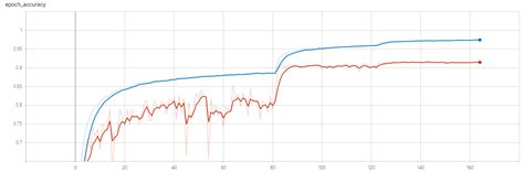 github sehwanjoo cifar10 resnet tensorflow base backbone model
