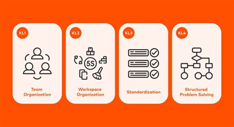 Continuous Improvement In Action How To Implement The 4 Levels Of