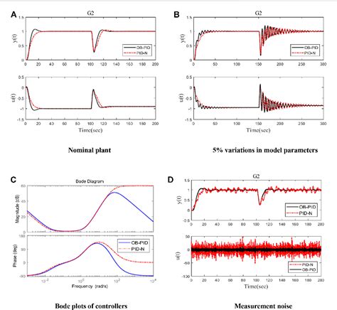 Figure 1 From Design And Implementation Of High Order Pid For Second