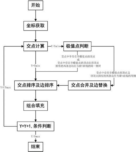 Method For Filling Non Self Intersecting Polygon In Fpga Eureka Patsnap