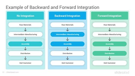 Horizontal And Vertical Integration Powerpoint Template Slidesalad