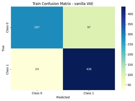 Confusion Matrix For Training The Vanilla Vae Model Download