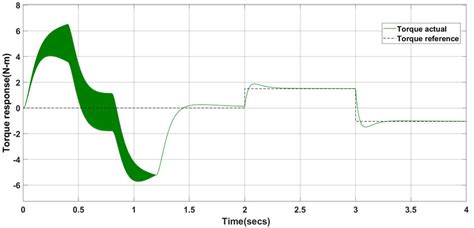 Simulation Results Of Cascaded Pi Controllers Download Scientific Diagram