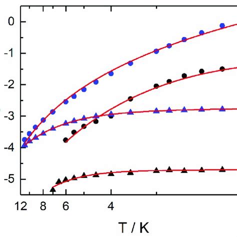 Temperature Variation Of The Relaxation Time For 1 Blue Spots