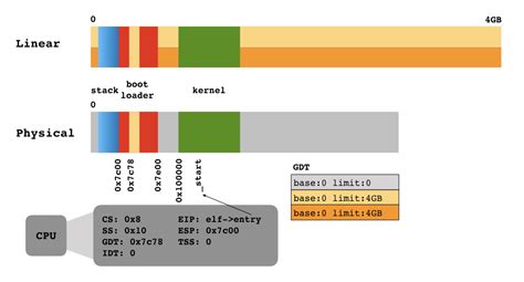 Xv6 How Kernel Boots