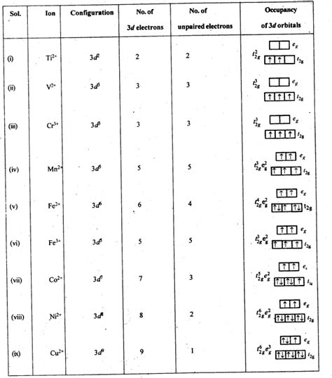 Ncert Solutions For Class 12 Chemistry Chapter 8 The D And F Block Elements