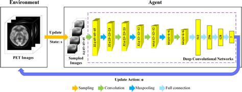 Schematic Diagram Of The Dqn Based Anatomical Landmark Detection The Download Scientific